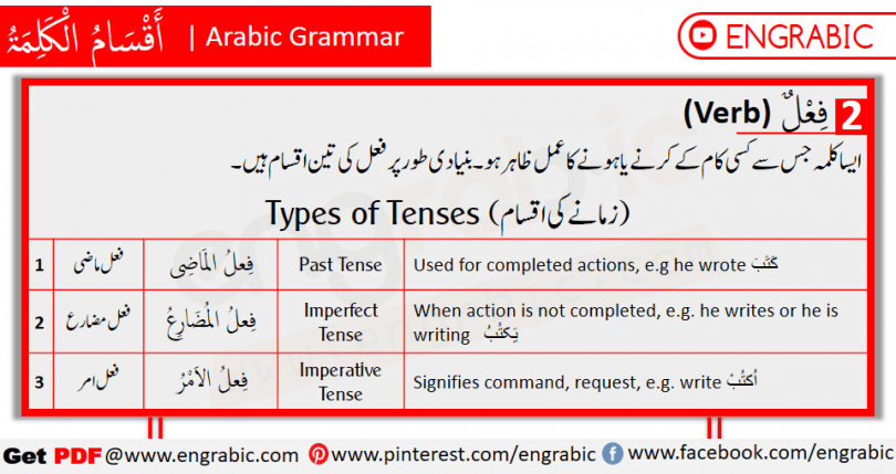 Arabic Parts of Speech | Arabic Grammar in English and Urdu - Engrabic