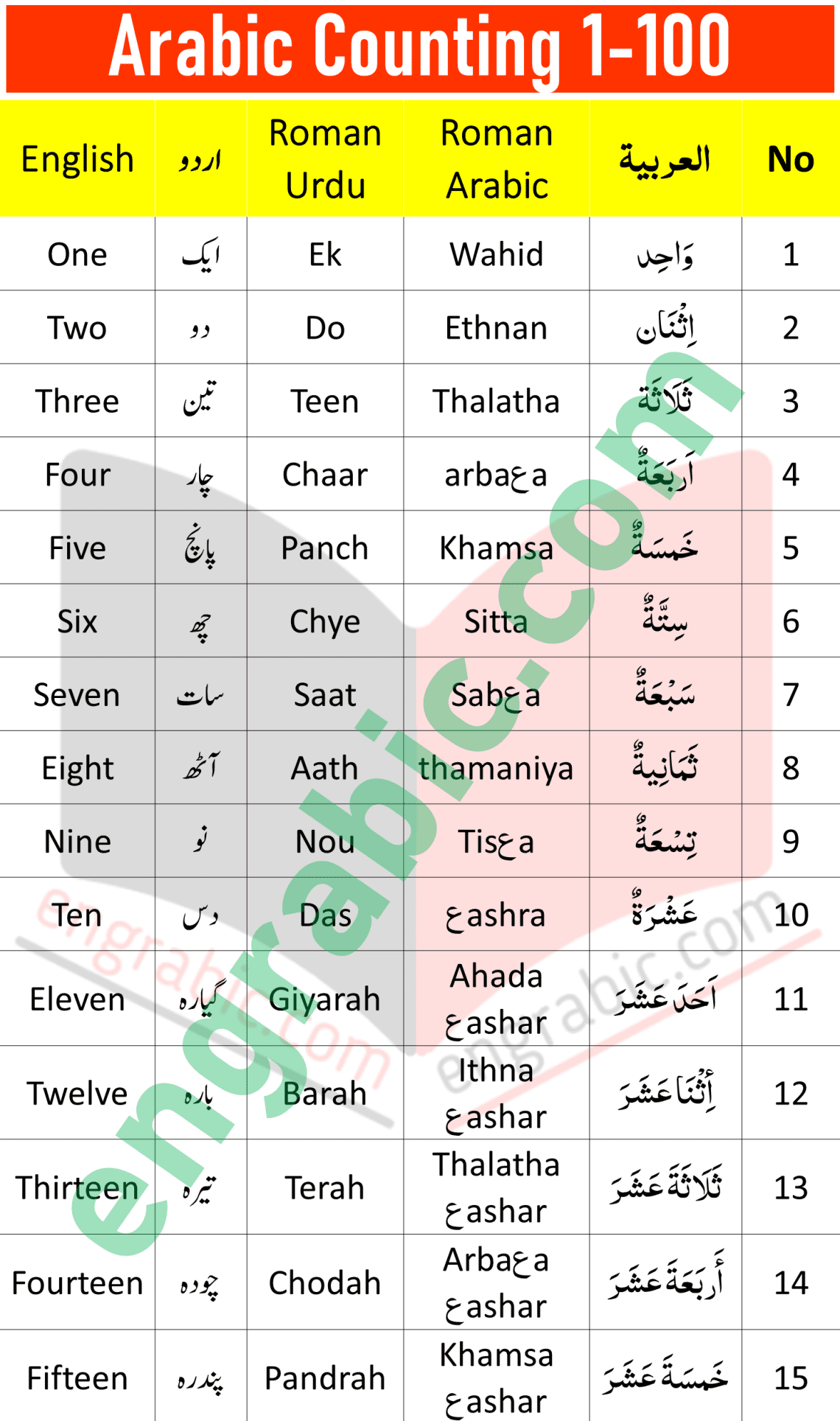 Arabic Counting 1 to 100 List in English and Urdu