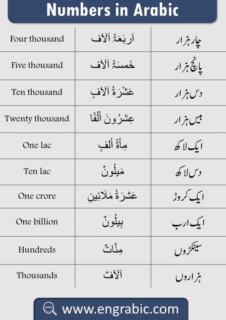 Arabic Counting 1 to 100 List in English and Urdu