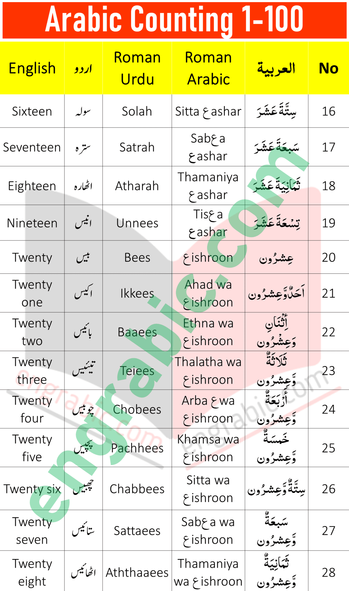 Arabic Counting 1 to 100 List in English and Urdu