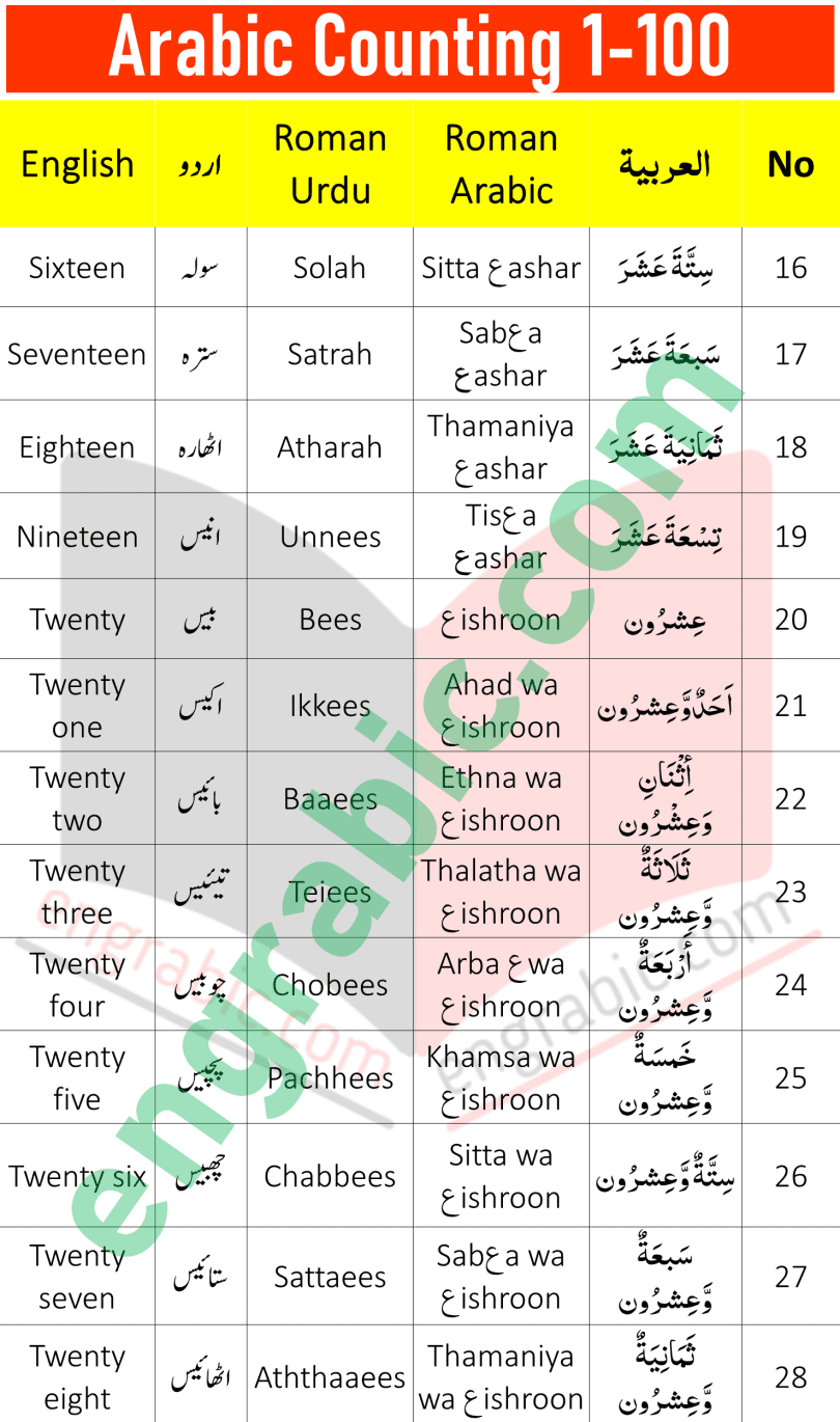 Arabic Counting 1 to 100 List in English and Urdu