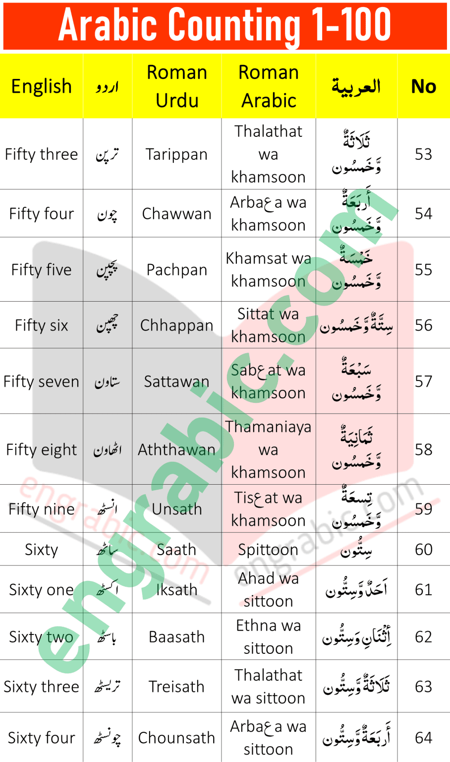 Arabic Counting 1 to 100 List in English and Urdu