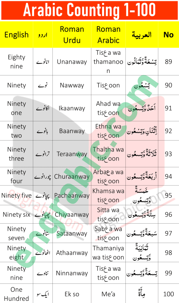 Arabic Counting 1 to 100 List in English and Urdu