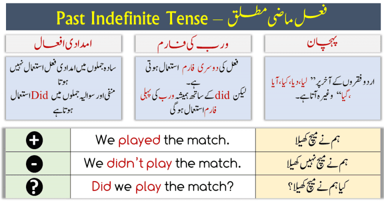 Past Indefinite Tense in Urdu | Structures and Examples - Engrabic