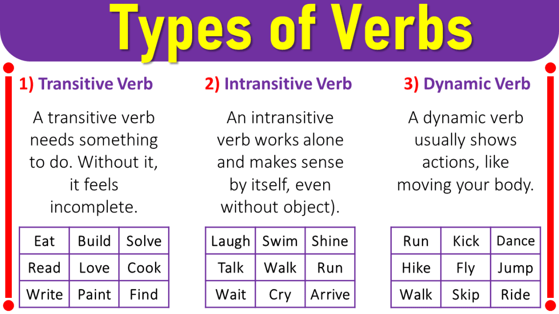 Types of Verbs: Definitions and Examples - Engrabic